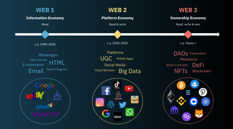 Is Web 3.0 The Future? – iDabble